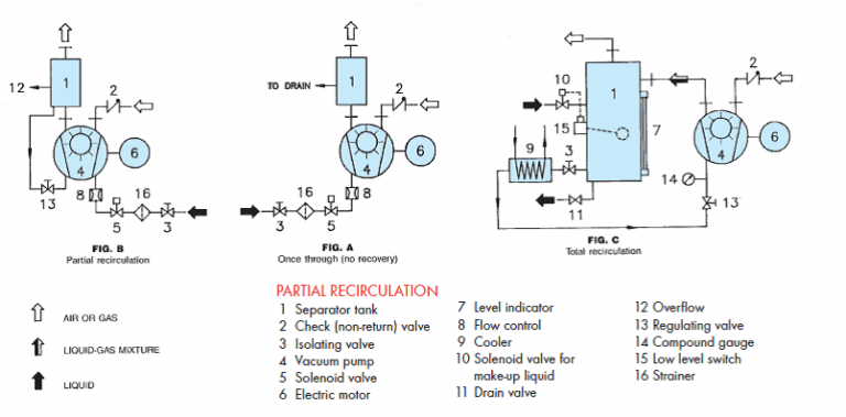 Partial Recovery Liquid Ring Vacuum Systems
